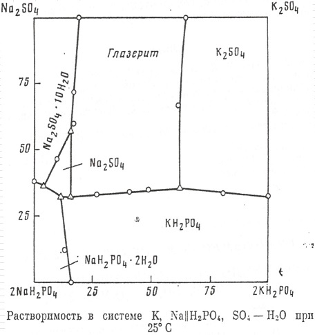 MKP Crystal Yield